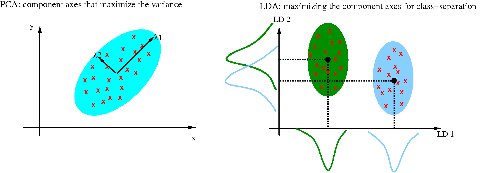 Using Linear Discriminant Analysis LDA For Data Explore Step By Step