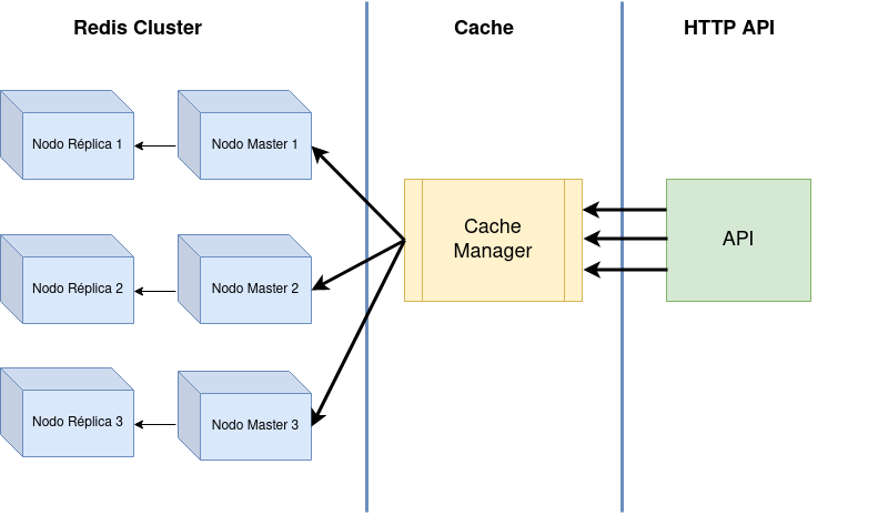 Implementación de cachés distribuidas usando Redis Cluster